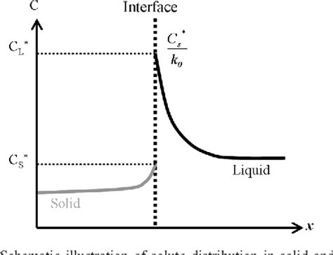 Figure From Numerical Model Of Solidification Structure Formation In FeC Alloy With