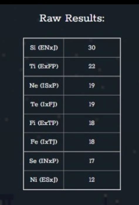 What Socionics Type Can I Be According To This Rsocionics