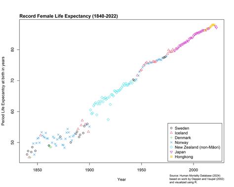 Broken Limits To Life Expectancy Updated [oc] R Dataisbeautiful