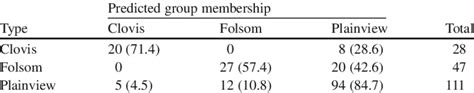 3 Classification Results From A Discriminant Function Analysis Of Shape