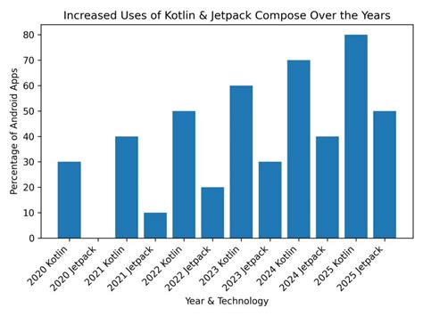 Swapnil Chouhan On Linkedin Kotlin Jetpackcompose