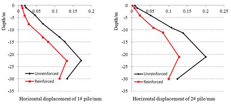 Plane Diagram Of Isolation Figure 16 Diagram Of Elevation Pile