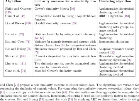 Hierarchical Clustering Algorithms For Mixed Datasets Download Table