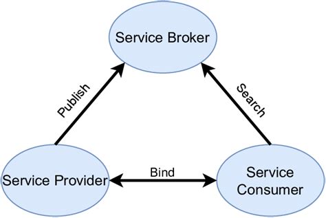 Roles Connections And Operations Of A Typical SOA Download Scientific Diagram