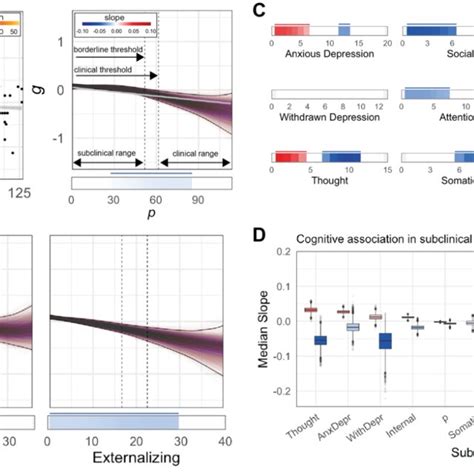 Figure S11 The Relationship Between General Cognition G And Download Scientific Diagram