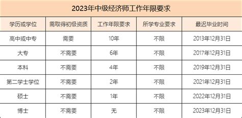 速看！23年经济师报名工作年限怎么理解？学历毕业时间