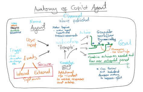 Dissecting Copilot Agents What Are They — Empower Your World