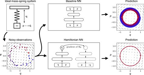 Final Report Hamiltonian Neural Network Community Deepchem