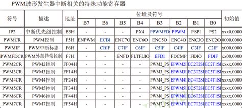 Stc15系列pwm中断控制寄存器介绍以及pwm相关示例stc15w204s Pwm Csdn博客