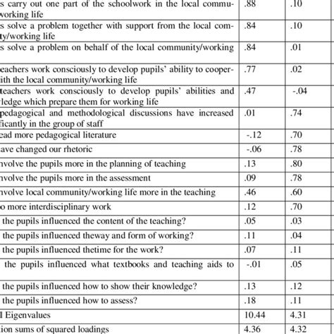The Three Factors With Highest Loading From The Factor Analysis Download Table