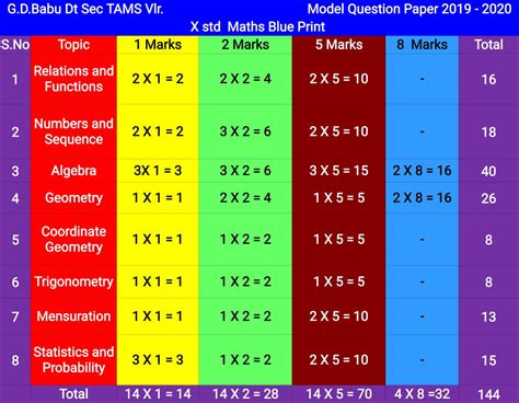 10th Std Maths Blue Print Model Question Paper 2019 2020