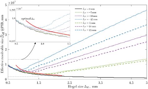 The Theoretically Effective Resolvable Size D Eff Of The Reconstructed Download Scientific