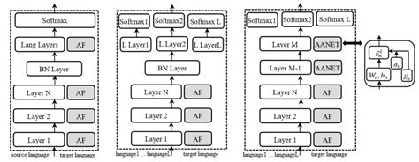 Adaptive Activation Network For Low Resource Multilingual Speech