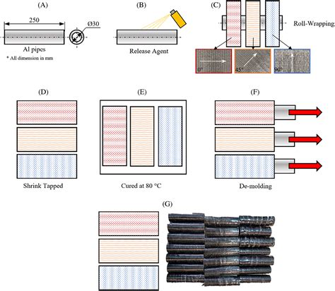 Machinability Performance Of Different Fiber Orientations Of Roll