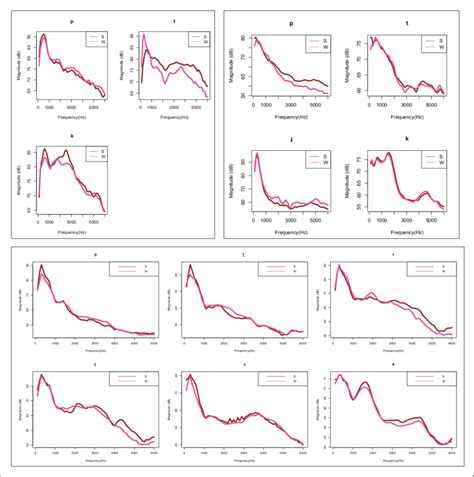 averaged fft spectra for three languages note that the frequency range