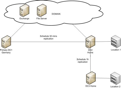 Solved Domain Controller Replication Experts Exchange