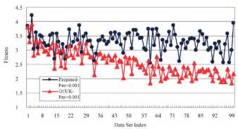 Average Maximum Fitness Values By The Two Methods With The First Set Of Download Scientific