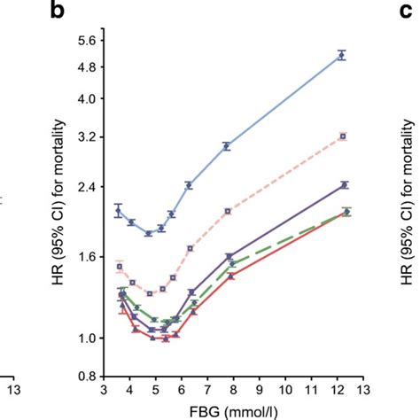 Hrs For All Cause Mortality In 40 Fbgbmi Categories Sex And