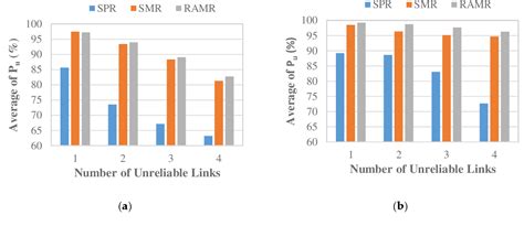 Figure 11 From Reliability Aware Multipath Routing Of Time Triggered Traffic In Time Sensitive