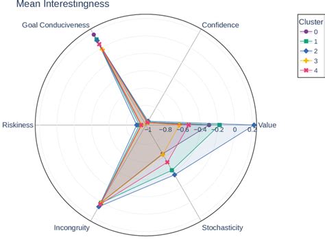 Interestingness Profiles For Each Trace Cluster In The Breakout