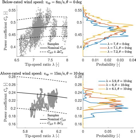 Figure 1 From Kalman Based Interacting Multiple Model Wind Speed Estimator For Wind Turbines