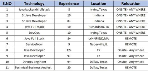 Java Fullstack Devops C2c Hotlist Ch Mounika