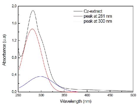 Uv Vis From Cinnamomum Verum Aqueous Extract Download Scientific Diagram