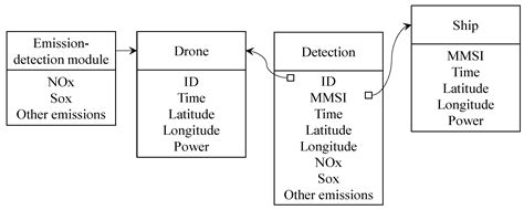 A Drone Routing Problem For Ship Emission Detection Considering Simultaneous Movements