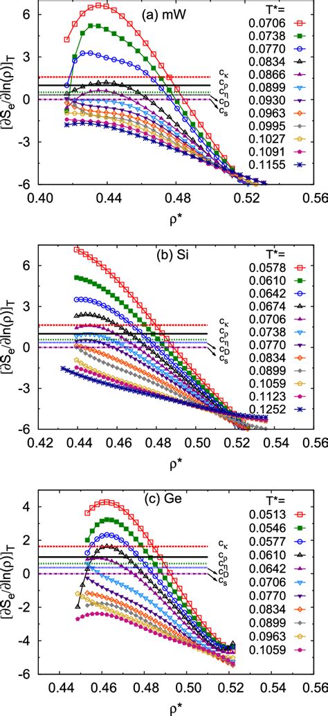 Partial Derivative Of The Thermodynamic Excess Entropy As A Function Of Download Scientific