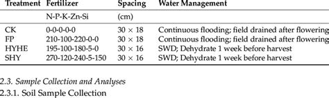 Water Spacing Fertilizer Management Of Experimental Field From 2017