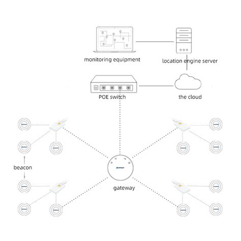 What Are The Bluetooth Uwb Indoor Positioning Solutions