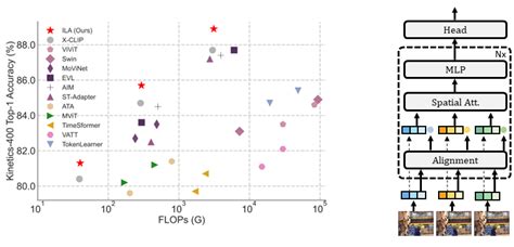 Implicit Temporal Modeling With Learnable Alignment For Video