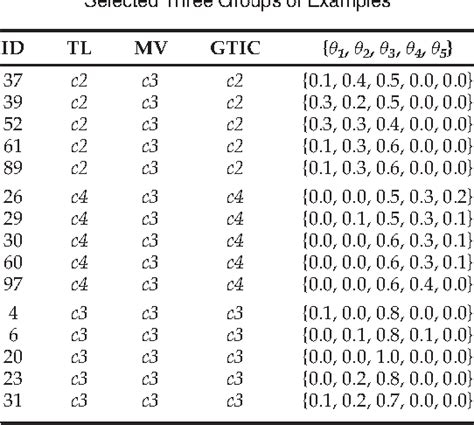 Table 1 From Multi Class Ground Truth Inference In Crowdsourcing With Clustering Semantic Scholar