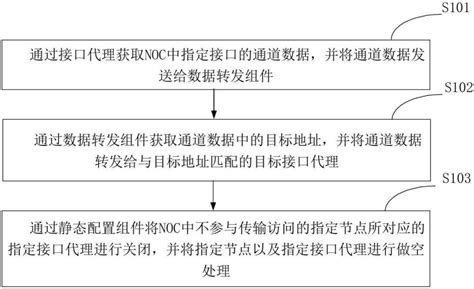 片上网络noc的验证方法、装置、设备和存储介质与流程