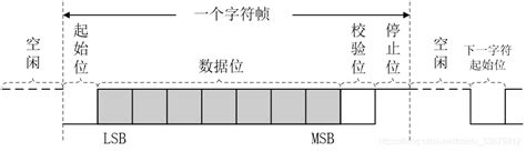 串行通信方式异步传输的帧内部每个字符 Csdn博客