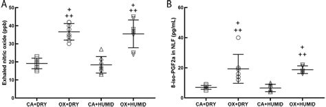 Exhaled Nitric Oxide Ppb A And Oxidative Stress In The Nasal Lavage