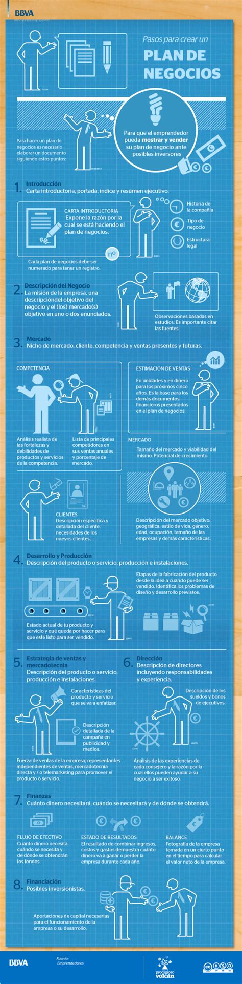 Pasos Para Crear Un Plan De Negocio