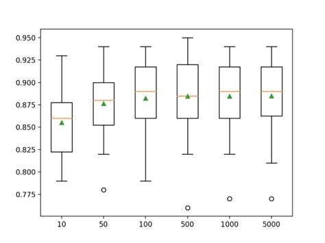 How To Develop A Bagging Ensemble With Python MachineLearningMastery