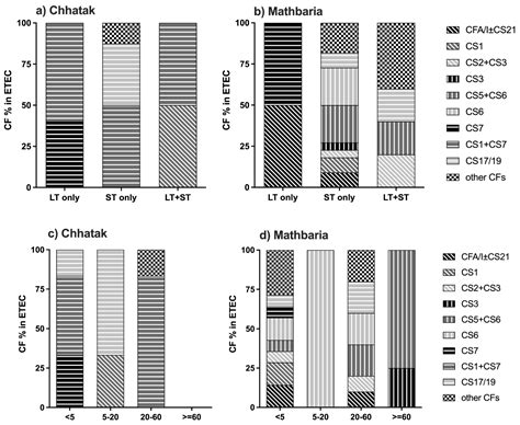 Microorganisms Free Full Text Epidemiology Of Enterotoxigenic