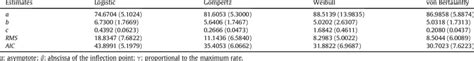 Mean Values And Standard Errors In Brackets Of Estimates Of The