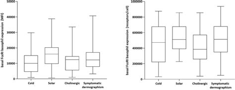 Basal Basophil Expression Of The Fcεri Receptor According To Cindu