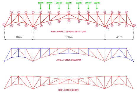 The Direct Stiffness Method For Truss Analysis With Python