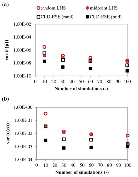 comparison of different sampling strategies in mcss based on the