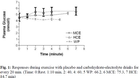 Ingestion Of Carbohydrate Electrolyte Beverage Improves Exercise