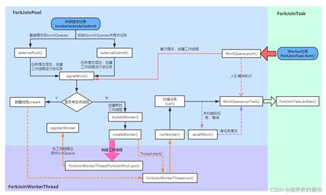 fork join fork join 线程 csdn博客