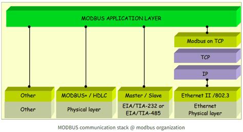 Rs 485 전력계의 Modbus Rtu 프로토콜 통신