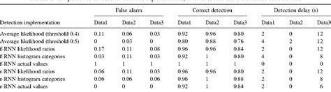 Table 1 From A Denial Of Service Detector Based On Maximum Likelihood