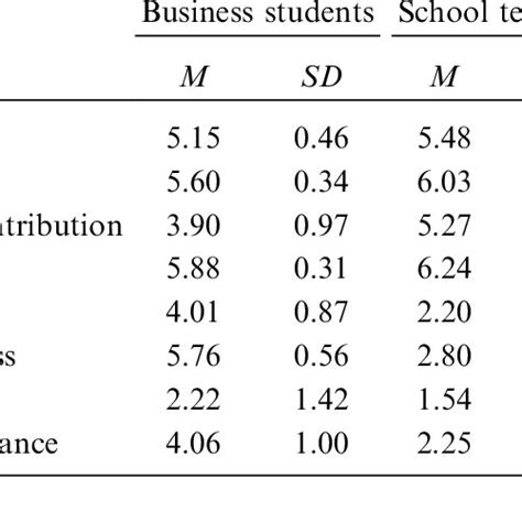 Means For Intrinsic And Extrinsic Values Among Business And Infant Download Scientific Diagram