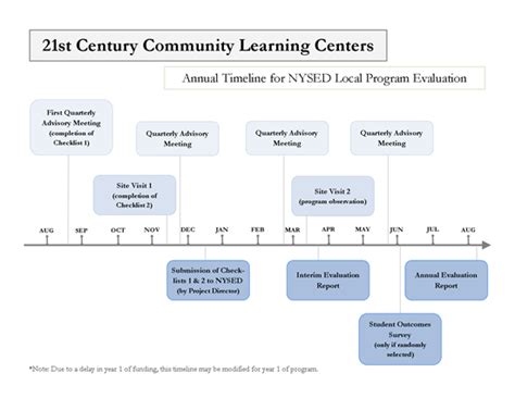 Via Evaluation Nys 21st Cclc Graphic Timeline