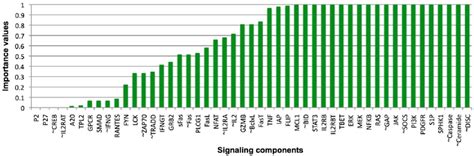 Importance Values Of Network Components In T Lgl Leukemia These Values Download Scientific